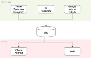 認証サービスiDaaSのFirebaseとAuth0 機能比較